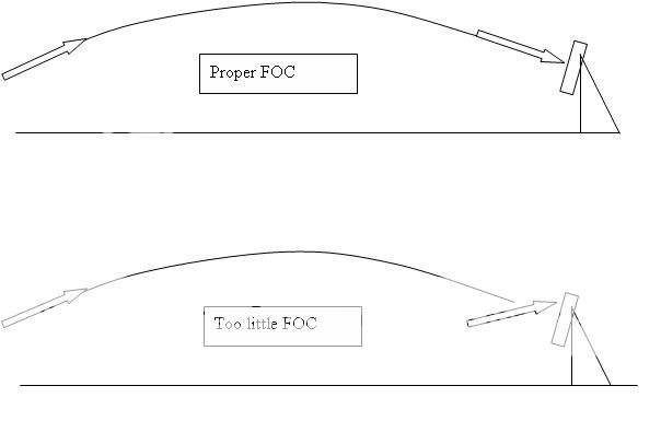 What exactly is FOC | Archery Talk Forum
